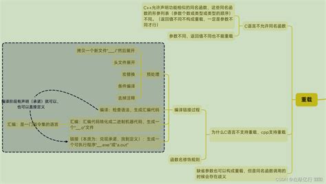 C学习笔记（3）——缺省函数与函数重载重载函数导图 Csdn博客