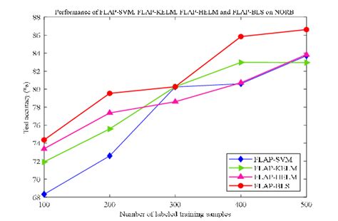The Test Accuracy With Increasing Of Labeled Training Samples From