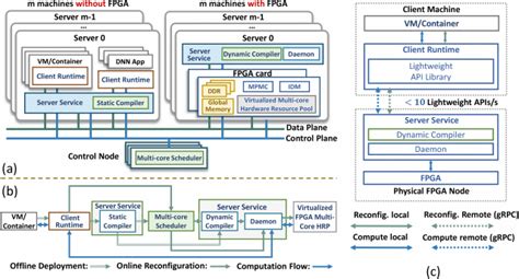 A Unified Fpga Virtualization Framework For General Purpose Deep Neural Networks In The Cloud