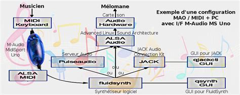 Lire Les Fichiers Midi Et Les Enregistrer En Audio Sous Gnulinux Avec