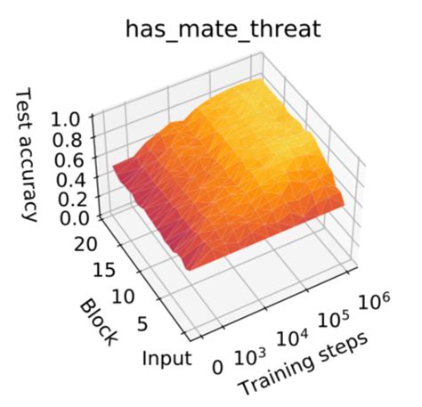 Using Regression To Understand The Alphazero Chess Engine Towards