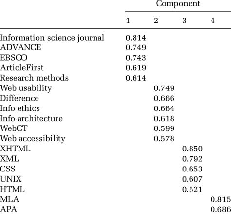 Rotated Component Matrix Download Table