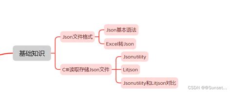 Unity数据持久化3——jsonunity Json Csdn博客