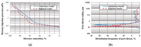 A New Multi Scale Method To Evaluate The Porosity And Micp Curve For