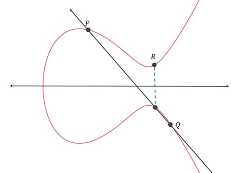 what is the math behind elliptic curve cryptography bitcoin insider