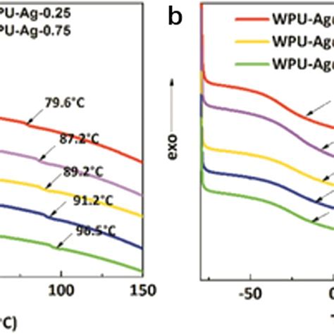 Dsc Curves And Glass Transition Temperatures Tg1 And Tg2 For The A