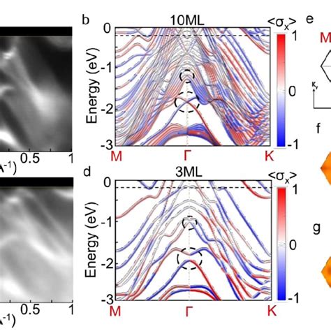 Thickness Dependent Arpes With Dft Calculations A E Arpes Spectrum Download Scientific
