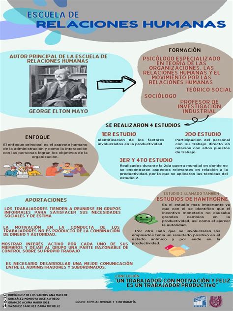 8cm5 T4 InfografÍa Esc Relaciones Humanas Pdf Motivación Motivacional