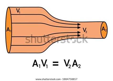Continuity Equation Fluid Dynamics Physics Formula Stock Vector