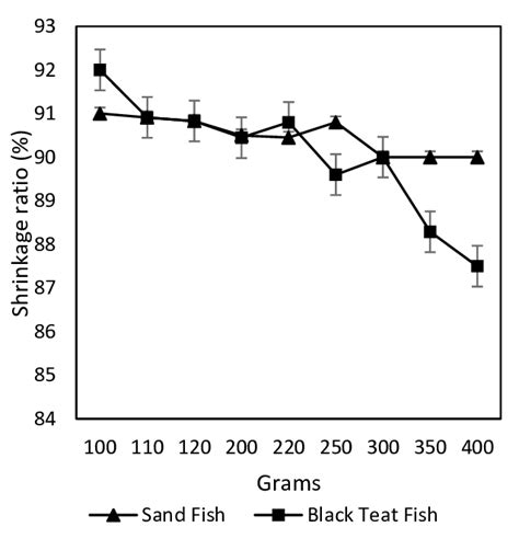 Shows The Effects Of Microwave Drying On The Shrinkage Ratio Of
