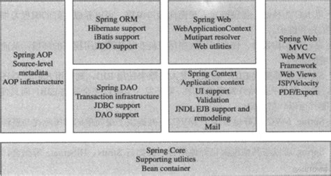 Java Spring组件 Spring的组件及作用轩辕的技术博客51cto博客