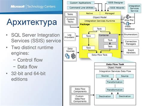 Ssis создание пакетов Службы SSIS создание пакета ETL SQL Server
