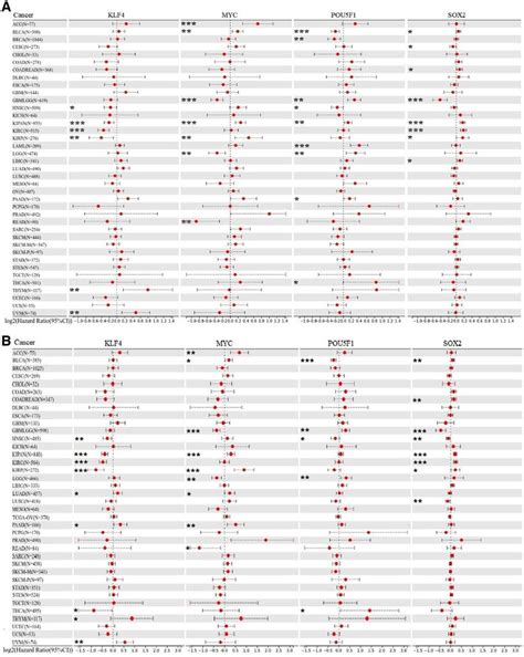 The Survival Analysis Of Oskm Expression In Tumors A Overall