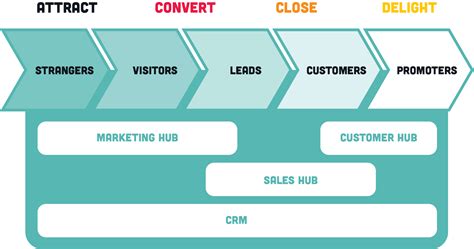 Inbound Process Flow Chart