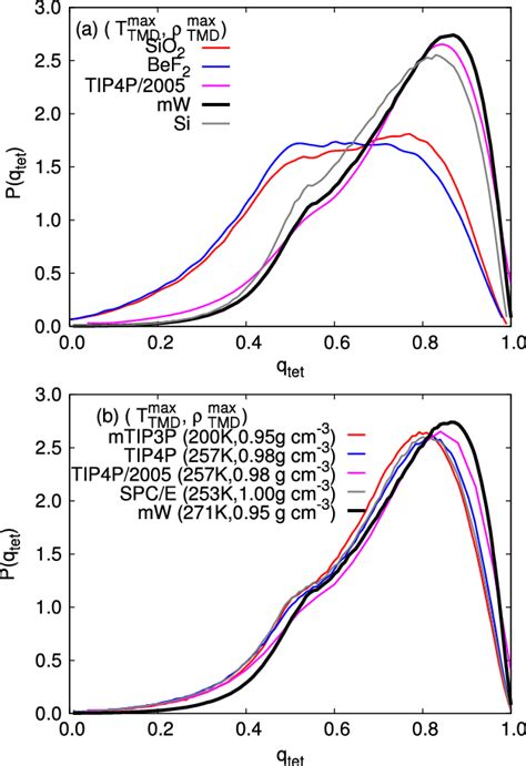 Comparison Of Normalized Distributions Of The Tetrahedral Order