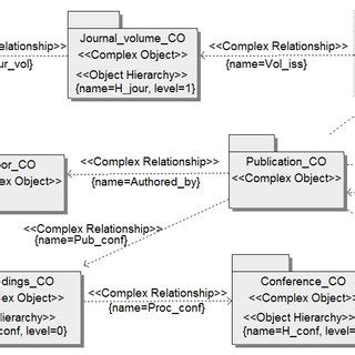 Example Of A Multidimensional Schema Of Publications Download