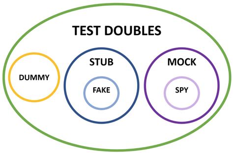 Api Chaining With Rest Assured 🎾 What Is Api Chaining By Sidharth