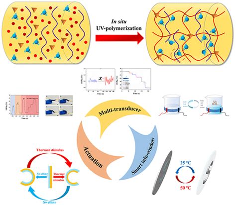 Multiple Stimuli Responsive And Cellulose Conductive Ionic Hydrogel For Smart Wearable Devices