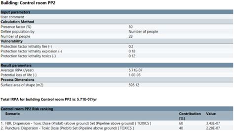Ccs Risk Assessment Analysing Irpa And Lsir