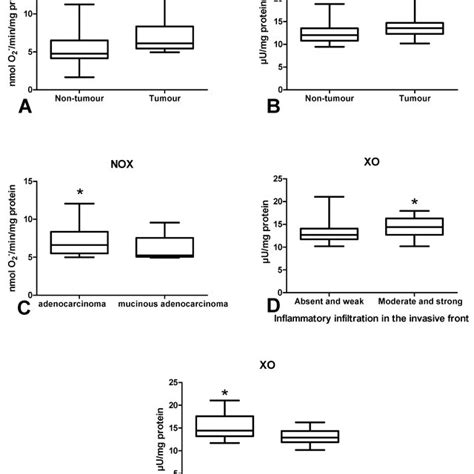 Comparison Of Nox A And Xo B Activity Between Colorectal Cancer