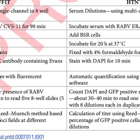 Comparison Of Different Steps Involved In Rffit And Htnt Protocols Download Table