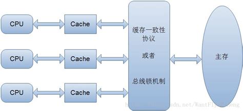 Volatile的原理和实现机制 系统级别原理 Mesi协议 总结笔记mesi协议和volatile Csdn博客