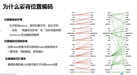 Transformer 正弦位置编码 努力的孔子 博客园