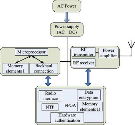 Figure 1 From A Load Balancing Energy Consumption Minimization Scheme In 5g Heterogeneous Small