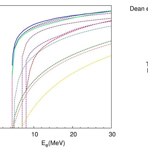 Electron Capture Cross Sections Versus The Incident Electron Energy Ee Download Scientific
