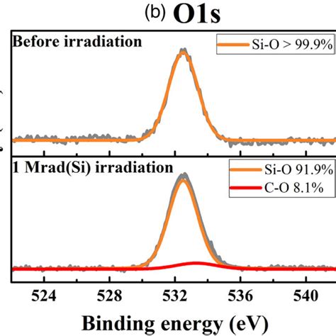 Color Online A C 1s B O 1s And C Si 2p Xps Core Level Spectra Download Scientific