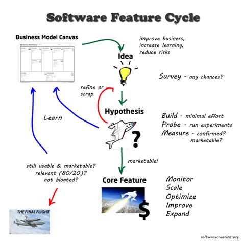 Software Creation Mystery Know What Software Features To Build Next