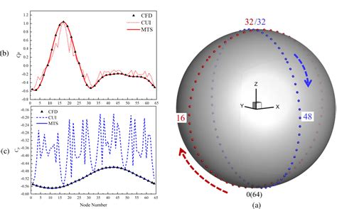 Figure 11 From Deep Learning Based Reduced Order Model For Three