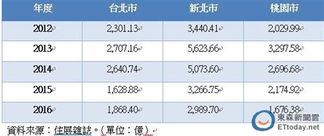 桃園房價下修劇烈 建商推案急縮 Ettoday房產雲 Ettoday新聞雲