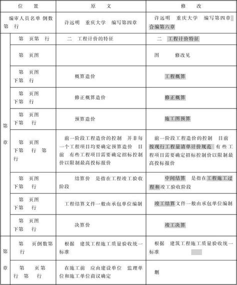 2014年建设工程造价管理修订内容word文档在线阅读与下载无忧文档