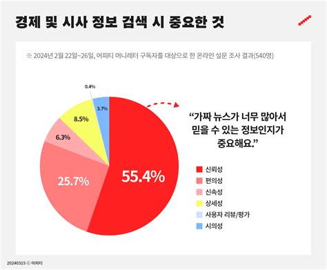 MZ세대는 맛집 여행 시사 경제 정보 검색 이렇게 한다