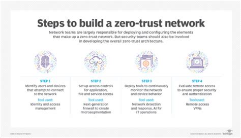 The 5 Principles Of Zero Trust Security TechTarget