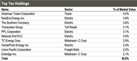 Utf 8 Yielding Infrastructure Fund And Alternatives Seeking Alpha