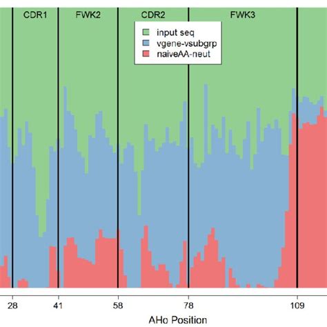 a stacked barplot of the estimated parameter values of α from the best