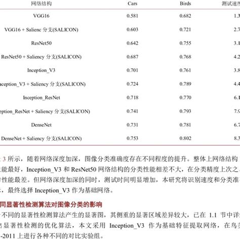 Classification Accuracy Of Different Cnn Models On Different Datasets 表 Download Scientific