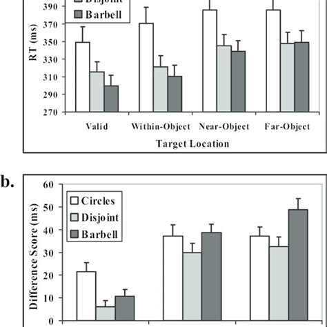 A Mean Reaction Times Rts For The Levels Of Target Location Across Download Scientific