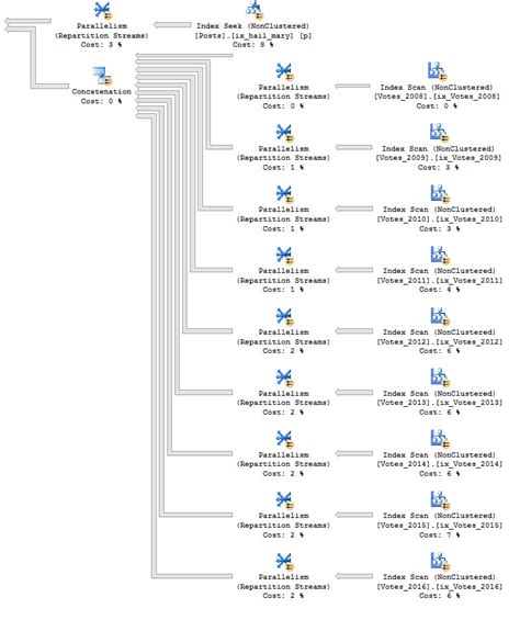 Implied Predicate And Partition Elimination Brent Ozar Unlimited®