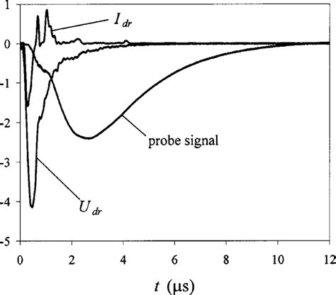 Temporal Behavior Of The Driving Voltage The Driving Current And The Download Scientific