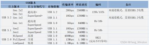 Usb传输速度 Csdn博客