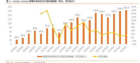 2019q4 2024q3泽布替尼在中国、美国的销售额（单位：百万美元） 2024年11月 行业研究数据 小牛行研