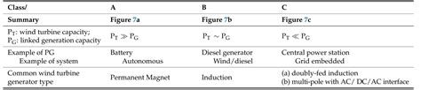 A Classification Of Wind Turbine Electricity Systems