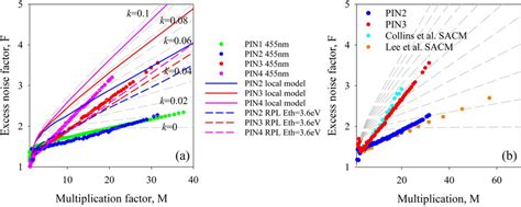 A Excess Noise Data For The Pin Structures Measured In This Work The Download Scientific