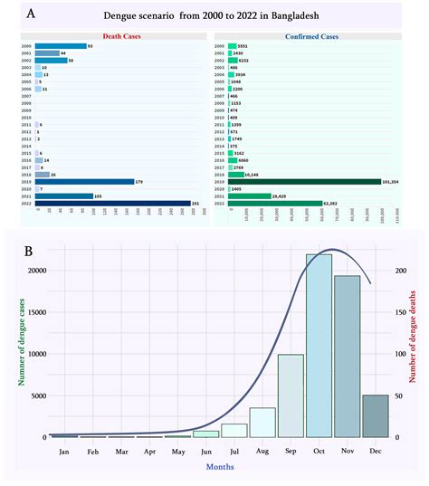 Correlation Of Dengue And Meteorological Factors In Bangladesh A Public Health Concern
