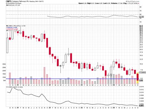 Compass Pathways Plc Prism Marketview
