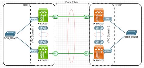 Double Sided VPC SMEnode