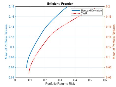 Plotfrontier Plot Efficient Frontier Matlab